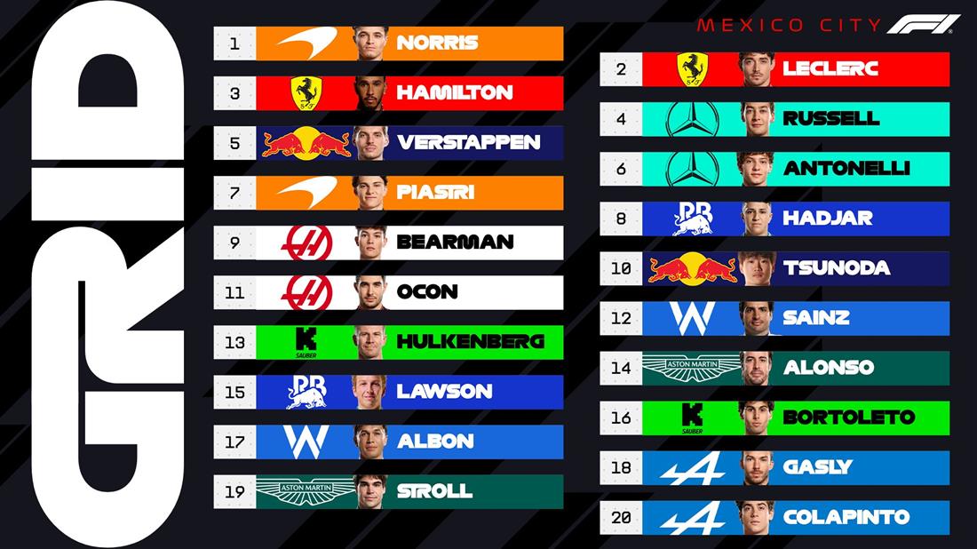 ANT1 TV / GP Μεξικού: Ένας ταχύτατος Norris στην pole – 2-3 για τη Ferrari